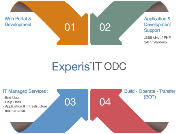 ManpowerGroup: Offshore Software Development Company & Services
